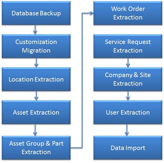 Data Extraction and Migration - Clay's Blog - Scalable CMMS, EAM ...